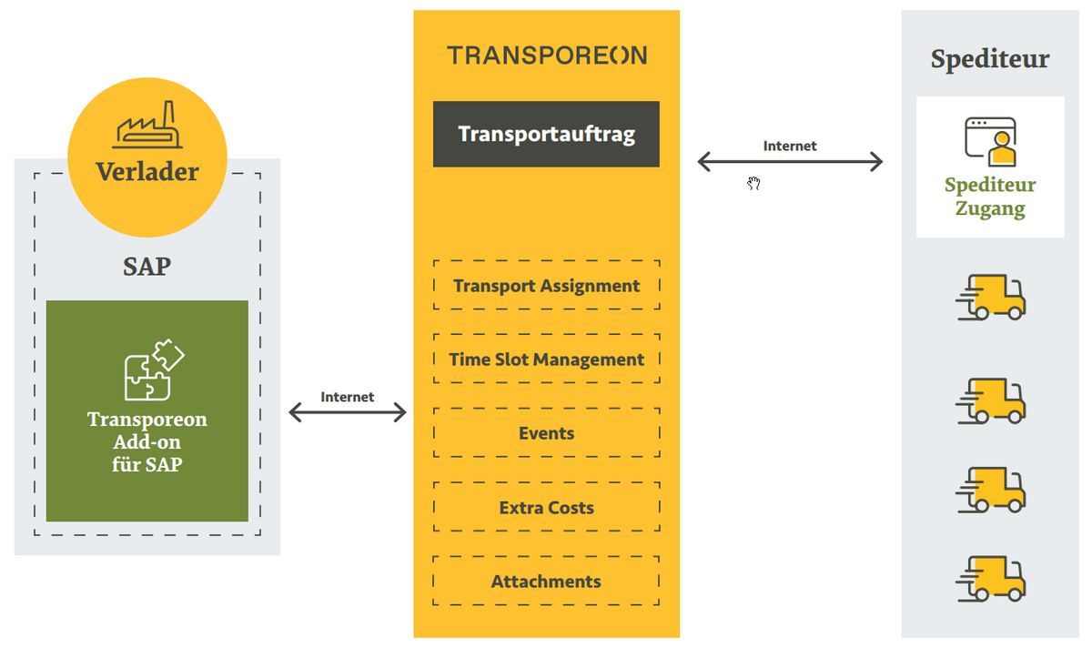 Transporeon | Transportlogistik leicht gemacht!